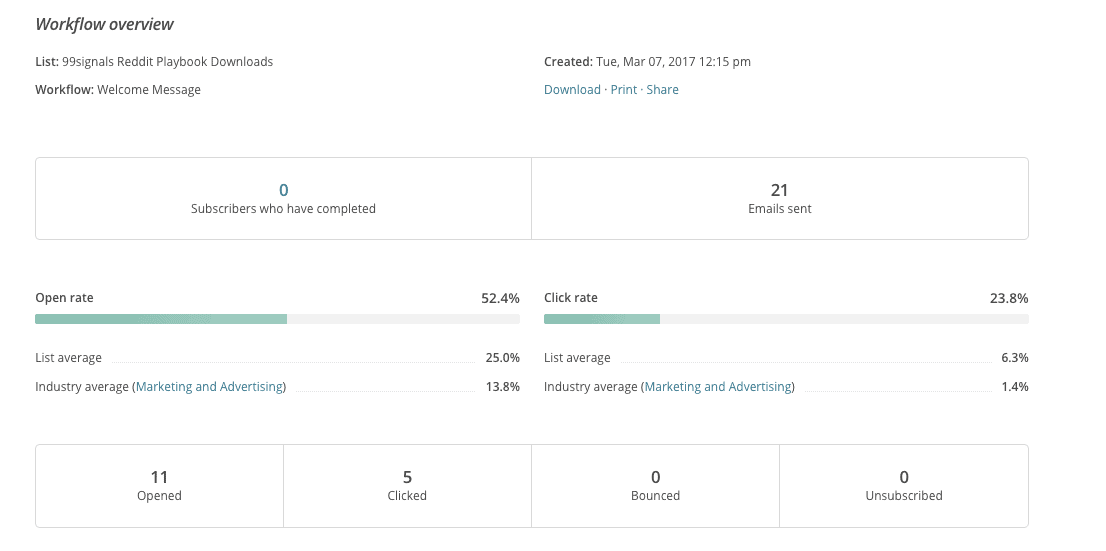 MailChimp Review: Making Email Marketing Fun and Easy Since 2001