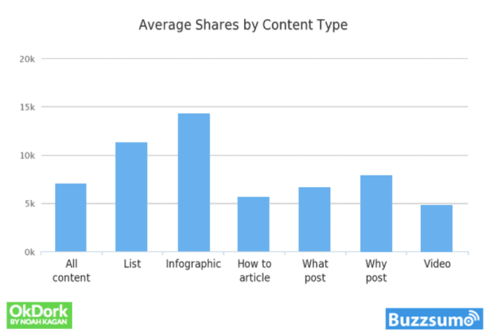 7 Proven Tactics to Create Shareable Content [2020 Update]