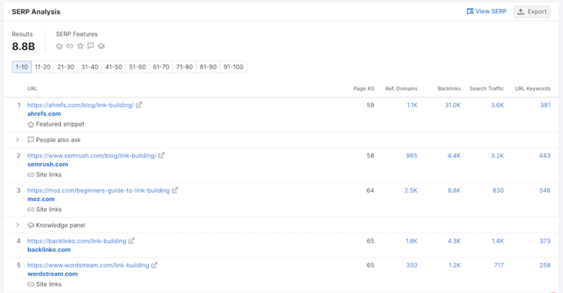 How to Use Semrush: 20 Best Semrush Features