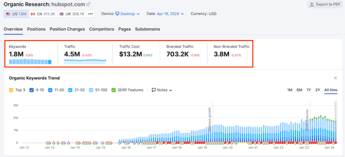Semrush Tutorial 2025: The Ultimate Guide