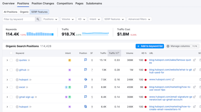 Semrush Tutorial 2025: The Ultimate Guide